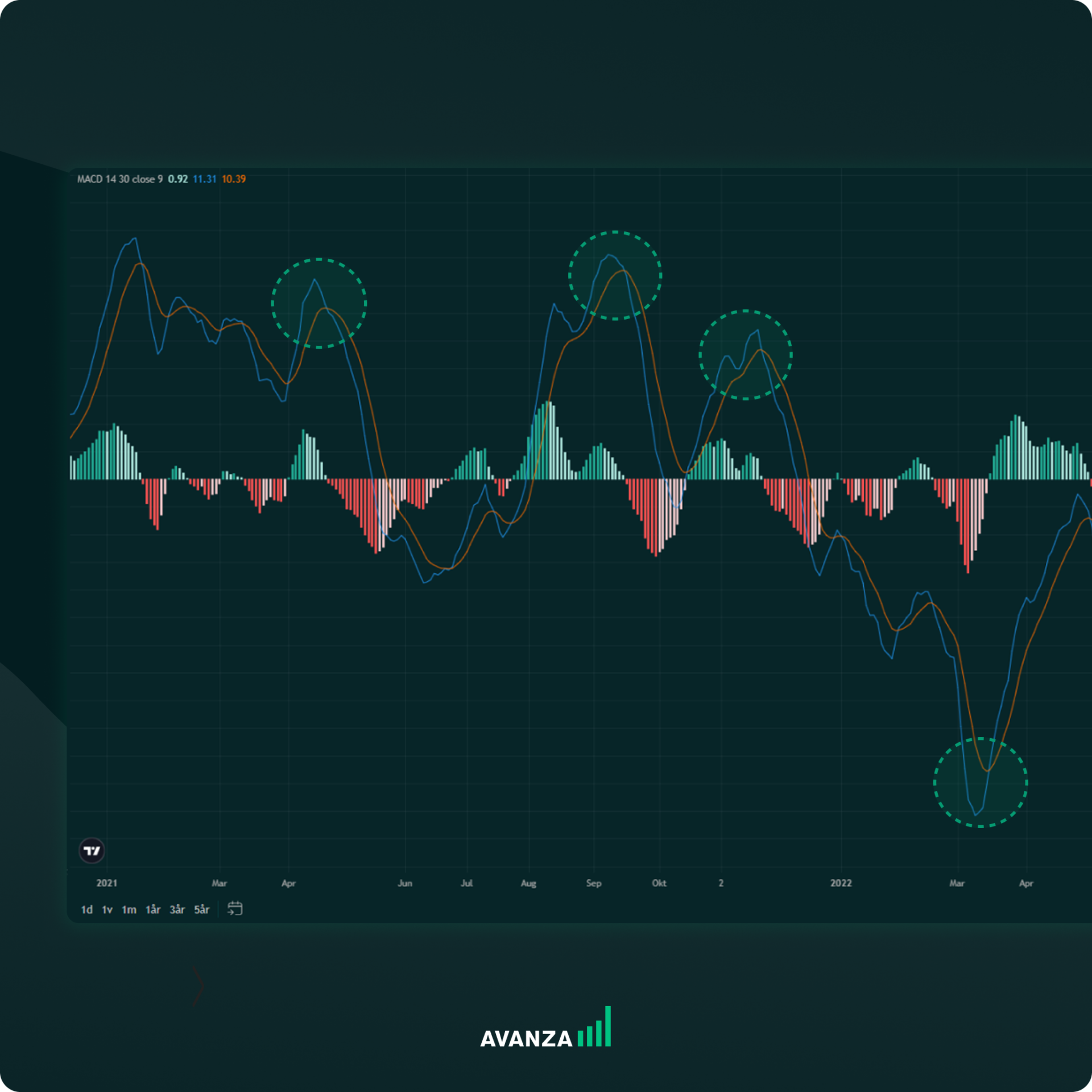 Expertens 5 favoritinställningar för TradingView i appen
